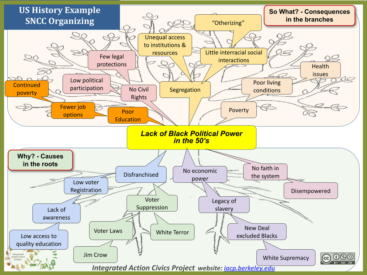 Historical Thinking | Integrated Action Civics Project